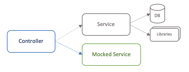 Testing con JMockit - Mejor herramienta para mocking de test unitarios